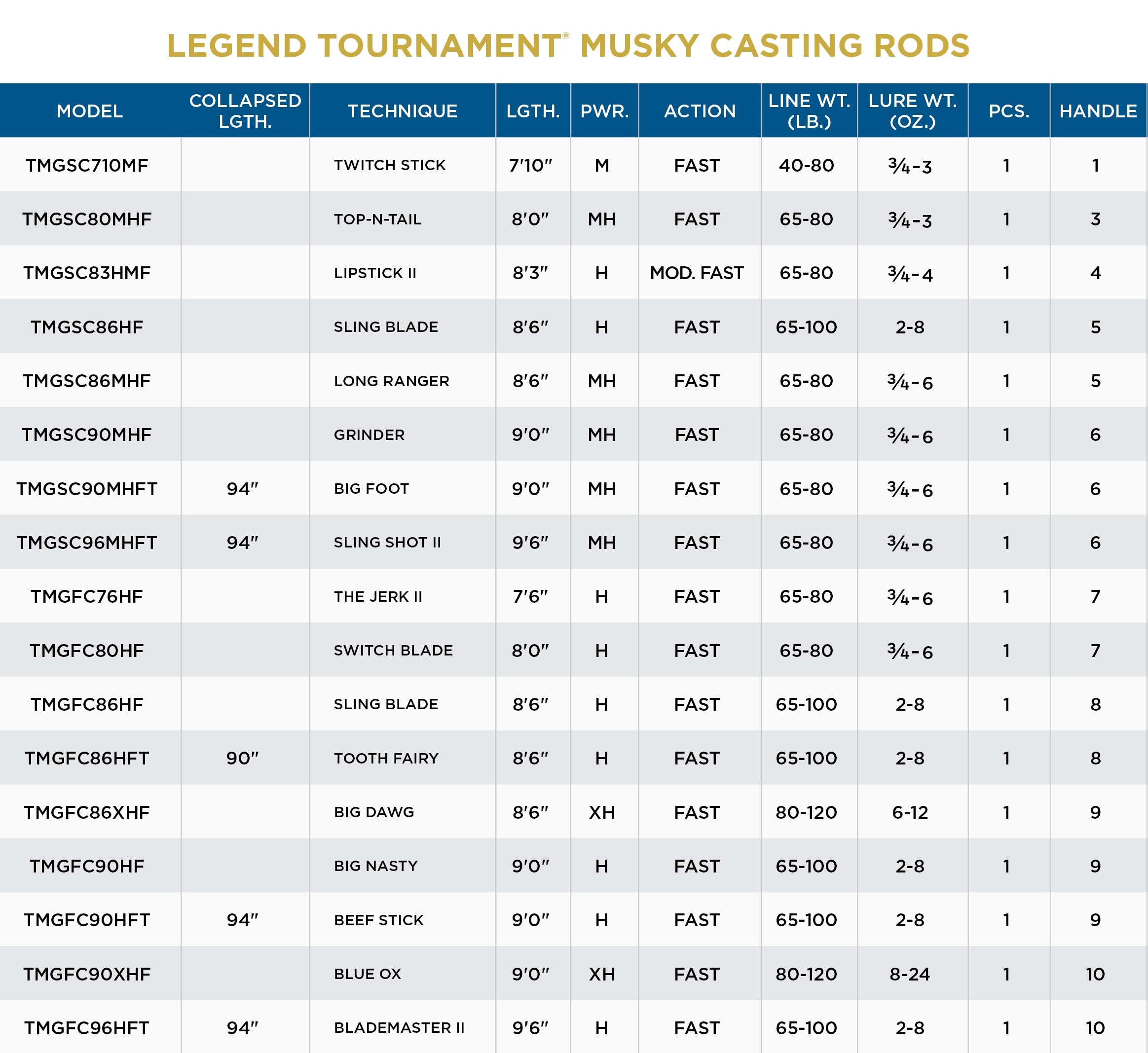 Fishing Rods 101: How to Choose the Right Rod | Angling Sports